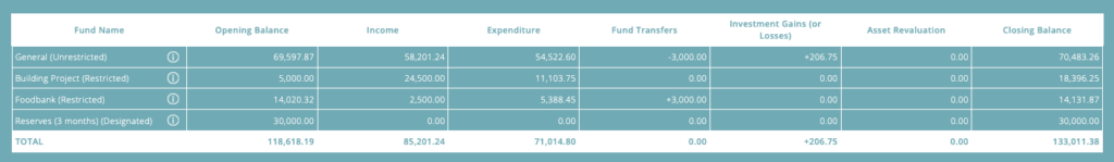 What is the SOFA report in charity accounts? | Fund Accounting Blog