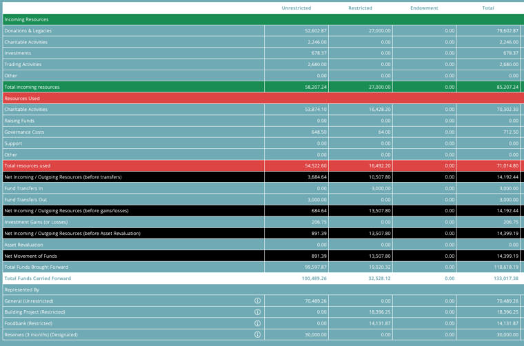 What is the SOFA report in charity accounts? | Fund Accounting Blog