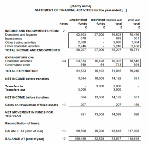 What is the SOFA report in charity accounts? | Fund Accounting Blog