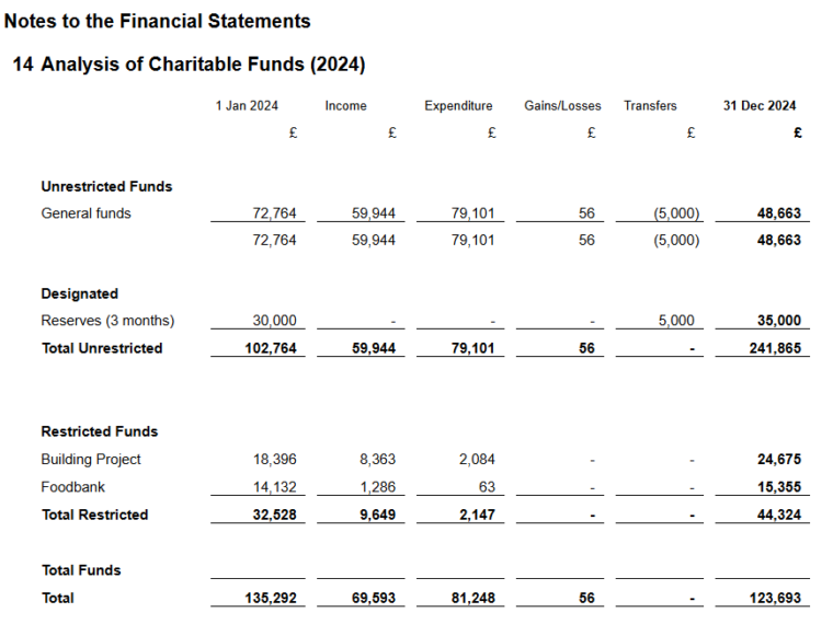 What is the Fund Movement Summary report in charity accounts?