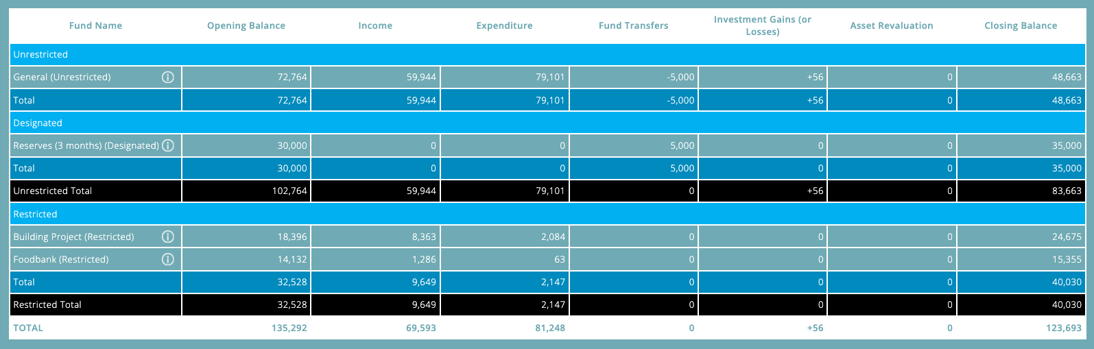 What is the Fund Movement Summary report in charity accounts?